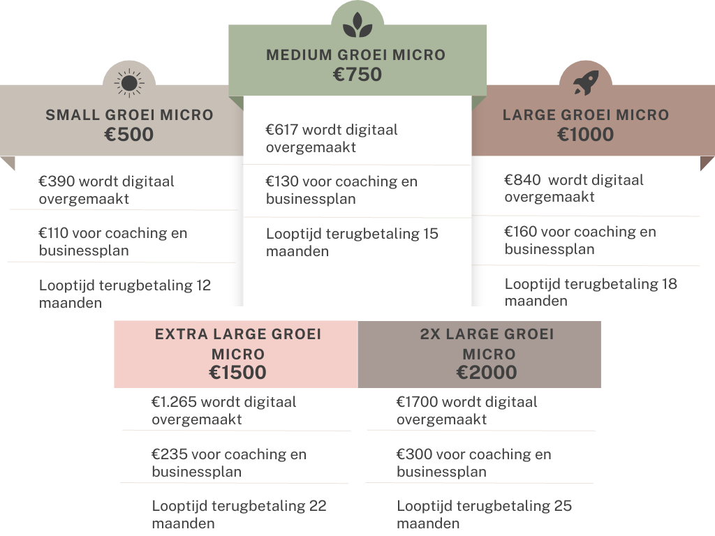 Stichting Groei Microkrediet